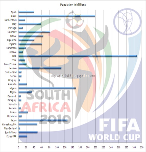 gk.blog: Population versus FIFA Rank
